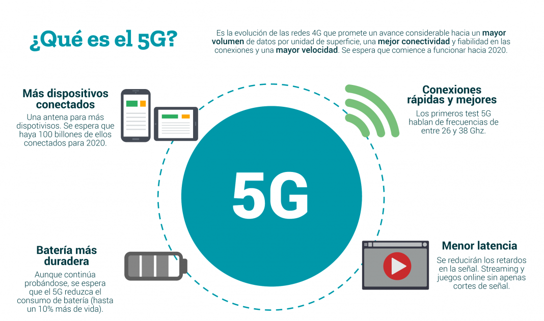 ¿Qué es el 5G?